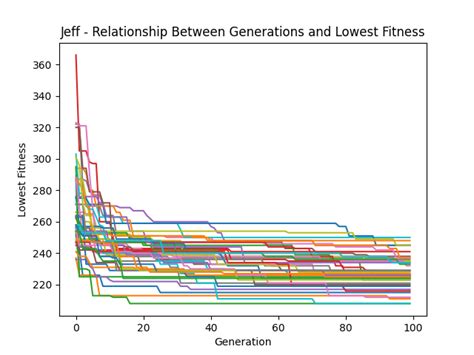 Genetic Algorithm Robot Evolving Altitude Using Python C And An Arduino Towards Data Science