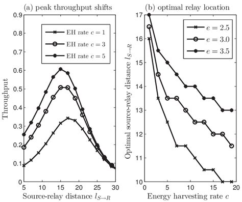 Optimal Relay Locations Shifts With Varying Eh Rate C Download Scientific Diagram