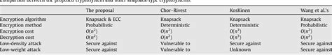 Table 1 From New Cryptosystems Design Based On Hybrid Mode Problems Semantic Scholar