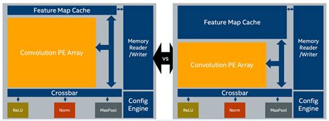 详解fpga —— 下一代ai算力芯片（中）winograd电路 Csdn博客