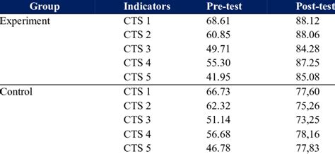 Pre Test And Post Test Results For Each Critical Thinking Skill
