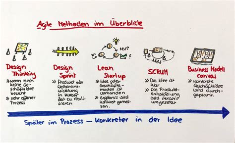 Agile Methoden Design Thinking Design Sprint Lean Startup Scrum