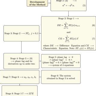 Stability Analysis Of The New Introduced Finite Difference Method Download Scientific Diagram