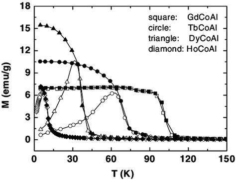 Magnetization As A Function Of Temperature Measured In The Zfc Open