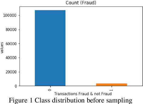 Figure 1 From A Hybrid Technique For Health Insurance Fraud Detection On Highly Imbalanced