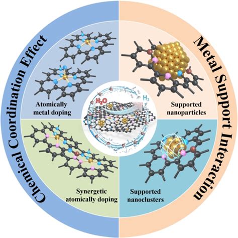 Optimizing Atomically Dispersed Metal Electrocatalysts For Hydrogen Evolution Chemical