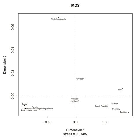 Mds Plot Showing Genetic Differentiation Between The Analysed