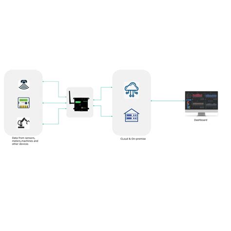 Sedac Lite IoT Gateway RS Modbus Wi Fi IIoT V VAC Data Visualization IoT Connectivity