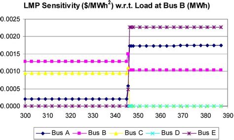 Lmp Sensitivity Wrt Load At Bus B Ranging From 300 To 390 Mwh Download Scientific Diagram
