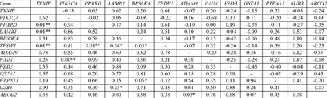 The Pearson Correlation Coefficient R And The Corresponding Download Scientific Diagram