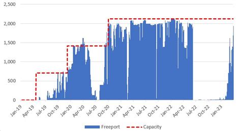 Freeport Lng Eugene Kim