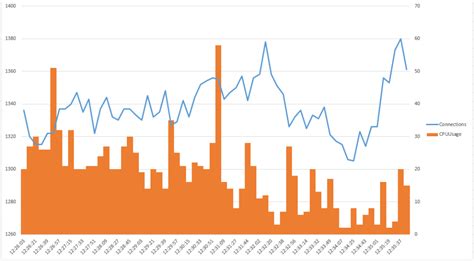 Howto Monitor Concurrent Network Connections With Powershell Please Work