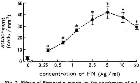 Figure 2 From A Peptide From Fibronectin Cell Binding Domain Inhibits Attachment Of Epithelial