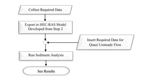 Simulating The Sediment Transport Model Geometric And Hydrological Data Download Scientific