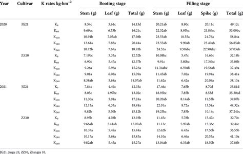 Effect Of Potassium Application On Dry Matter Accumulation In Foxtail Download Scientific