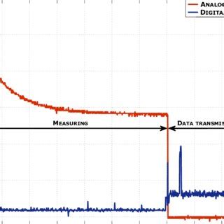 Average Power Consumption And Lifetime Estimation Of The Sensor Node Download Table