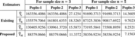 Variance Mean Squared Error Of The Existing And Proposed Estimators