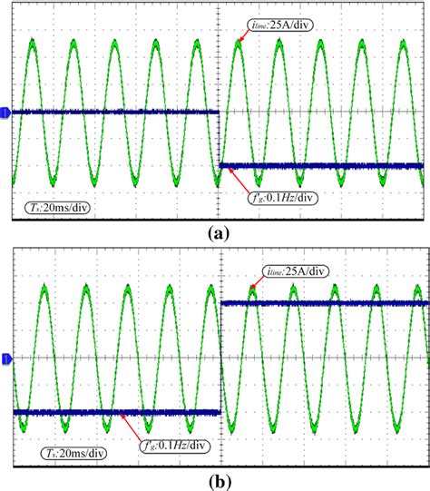 Hil Results Of Case 3 A Waveforms Under Grid Frequency Deviation