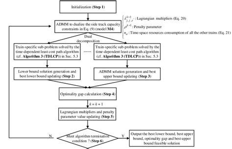 Admm Based Solution Framework For Iteratively Updating Of The Best