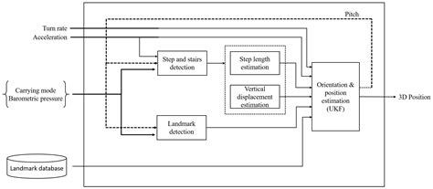 Sensors Free Full Text Smartphone Based Localization For Passengers Commuting In Traffic Hubs