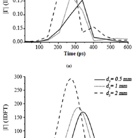 The Absolute Value Of The Reflection Coefficient For Three Values Of í Download Scientific