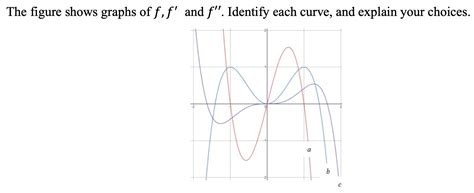 Solved The Figure Shows Graphs Of F F And F Identify Each Chegg Com
