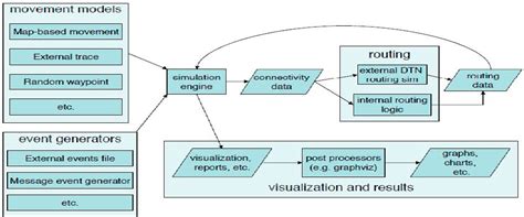 Figure 1 From Energy Aware Forwarding Strategies For Delay Tolerant