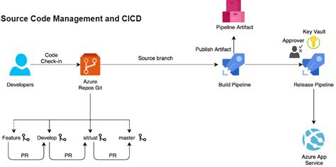 Automate Your Deployment Using Azure Devops Ci Cd Pipeline In 30