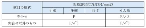 短期許容応力度とは求め方と単位木材鋼材コンクリートの値の一覧