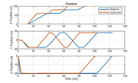 Tune Control Design For Vtol Uav In Hover Configuration Matlab And Simulink