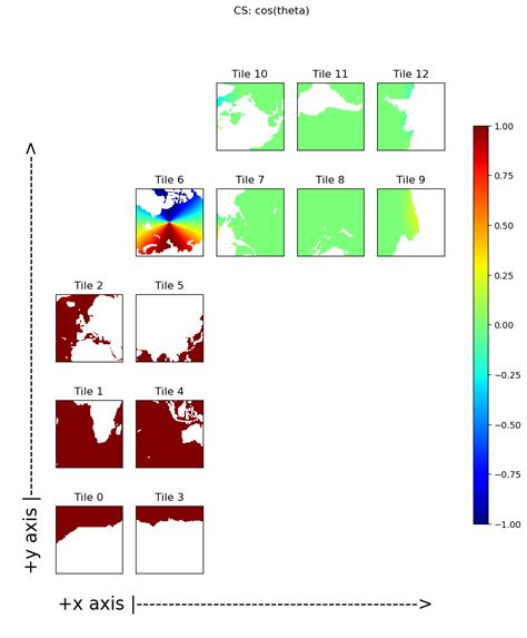 Calculating Gradients And Curl On The Ecco Native Grid — Ecco Version 4