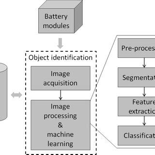 Workflow Of Object Identification Download Scientific Diagram