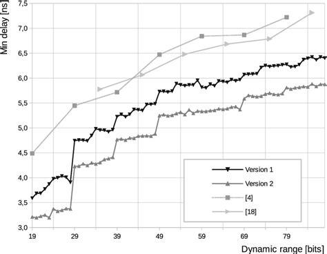Figure 1 From Design Of Reverse Converters For A New Flexible Rns Five Moduli Set N Even