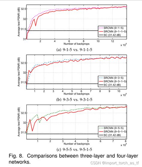 【超分辨率】srcnn论文笔记 Csdn博客