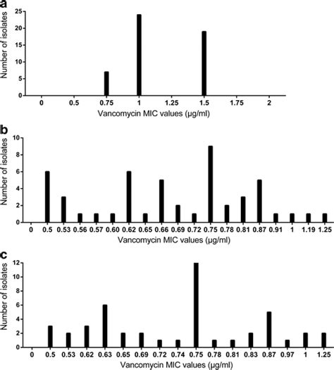 Distribution Of Vancomycin Minimum Inhibitory Concentration Mic Download Scientific Diagram