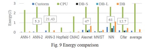 Deepburning Automatic Generation Of Fpga Based Learning Accelerators For The Neural Network