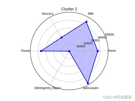 使用kmeans对批发客户数据进行聚类请运用k Means聚类算法将这400多名批发商客户进行聚类并试图解释聚类结果。提示 Csdn博客