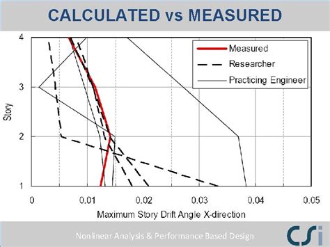 Nonlinear Analysis Performance Based Design Nonlinear Analysis Performance