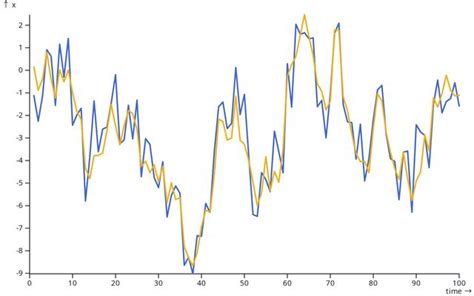Local Trend Model Mattias Villani Observable