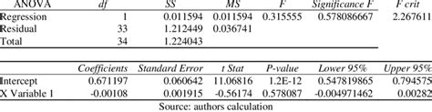 Summary Output Regression Statistics And ANOVA For OECD Countries Download Scientific Diagram