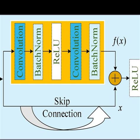 The Basic Architecture Of Residual Block Download Scientific Diagram