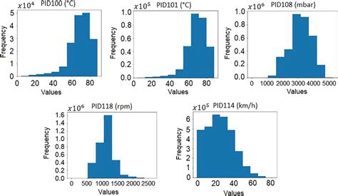 Histograms Grouped In Frequency Of Values—vehicle Identification 80