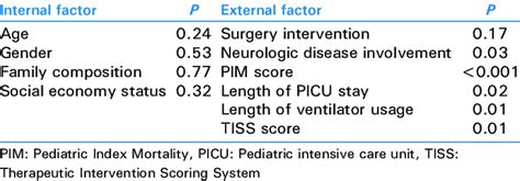 Bivariate Analysis Of Risk Factors To The Quality Of Life Download Scientific Diagram