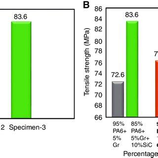 Tensile Strength Variation A Variations Of Tensile Strength B Download Scientific Diagram