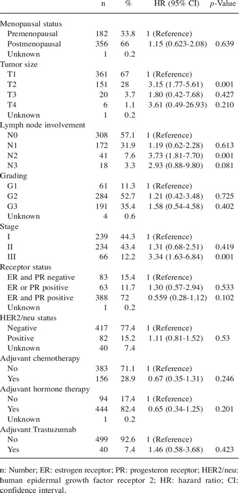 Table I From The Functional Polymorphism Of Erythropoietin Gene