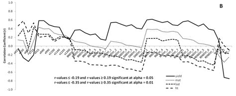 Correlation Coefficients R For The Relationship Between Seed Yield