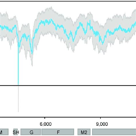 Genome Coverage Of Rsv B Genome Coverage Of Sequenced Samples Across