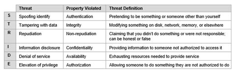 Security Modeling And Threat Modeling Resources Cybersecurity Memo