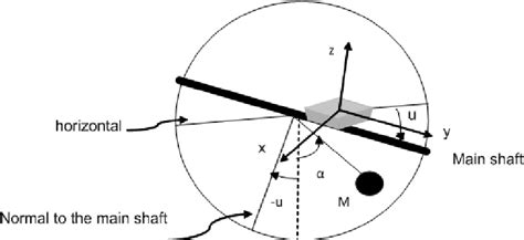 2 Accelerometer Mounting For Tilt Measurement Download Scientific Diagram