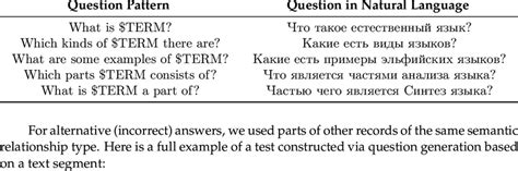 examples of questions generated via extracted semantic relationships